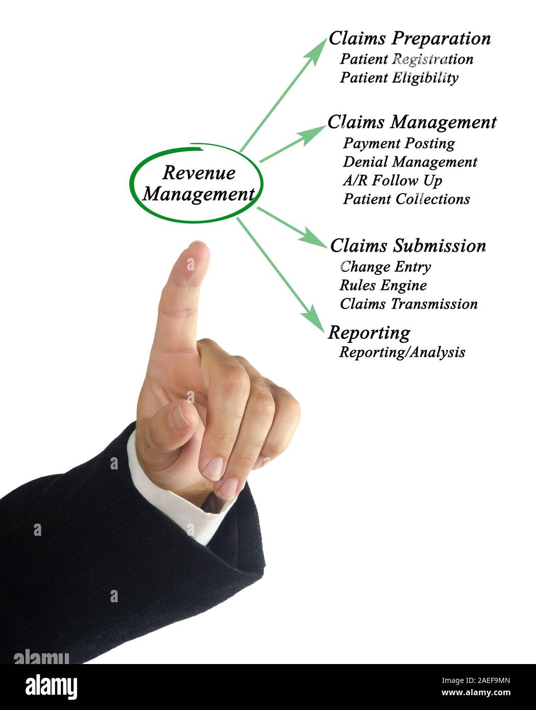 Components of Revenue Management Stock Photo - Alamy