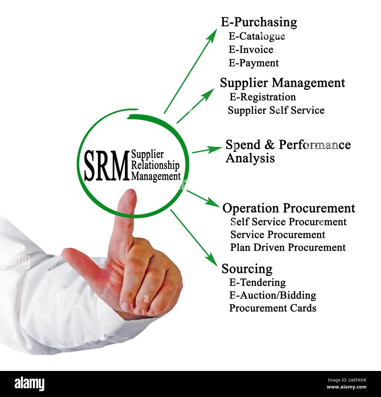 Supplier Relationship Management Stock Photo - Alamy