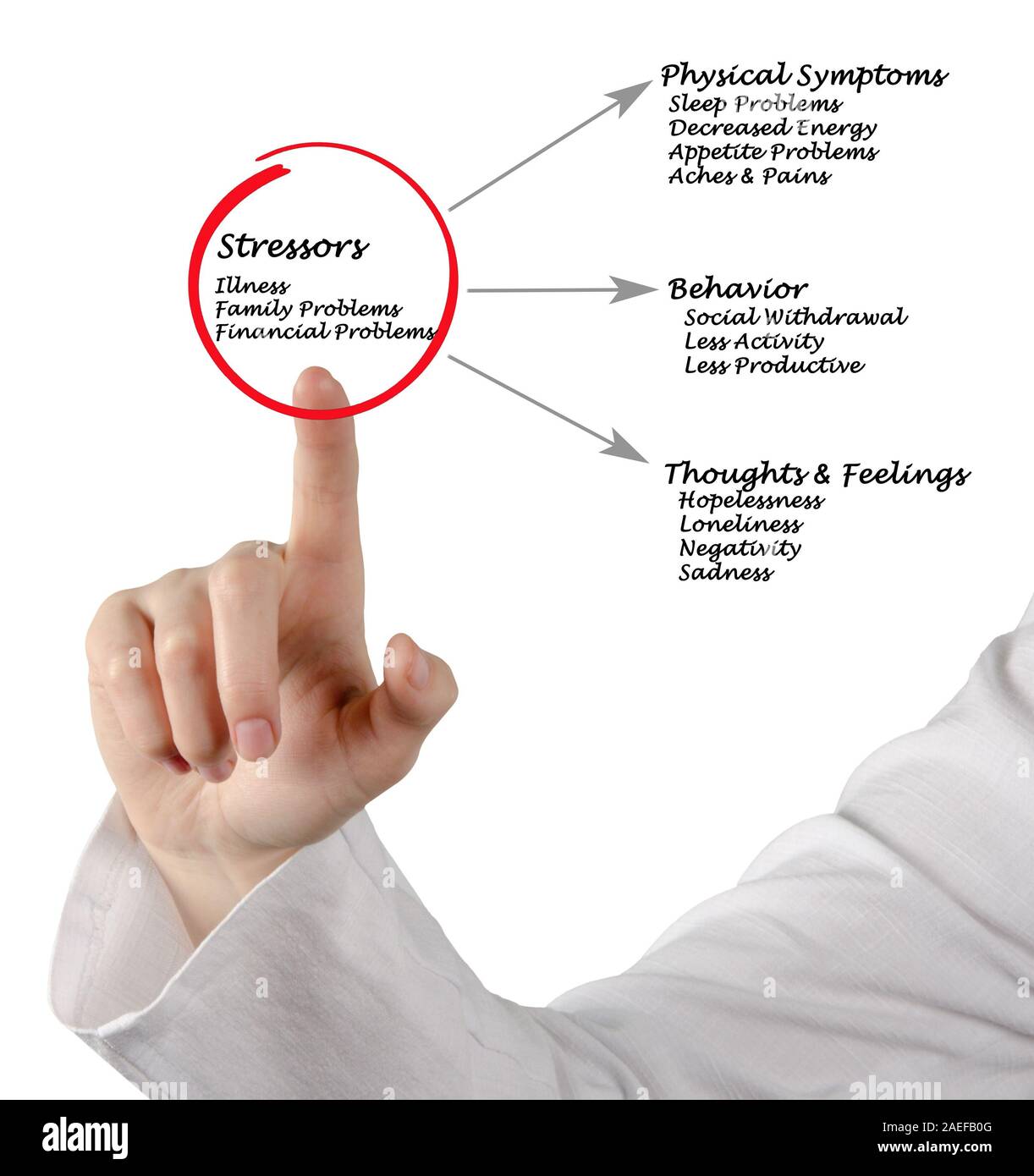 Stressors and symptoms of stress Stock Photo - Alamy