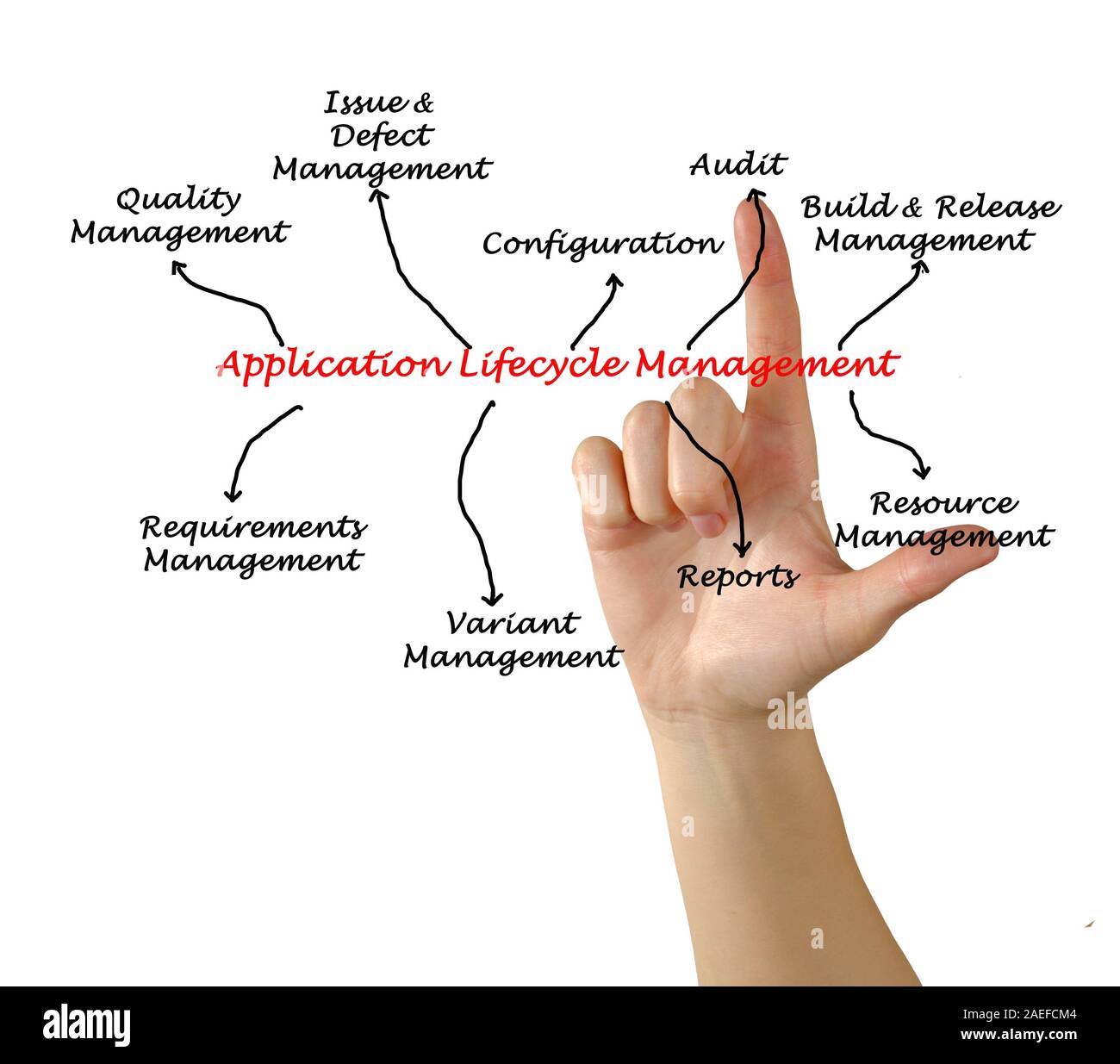 Diagram of application lifecycle management Stock Photo - Alamy