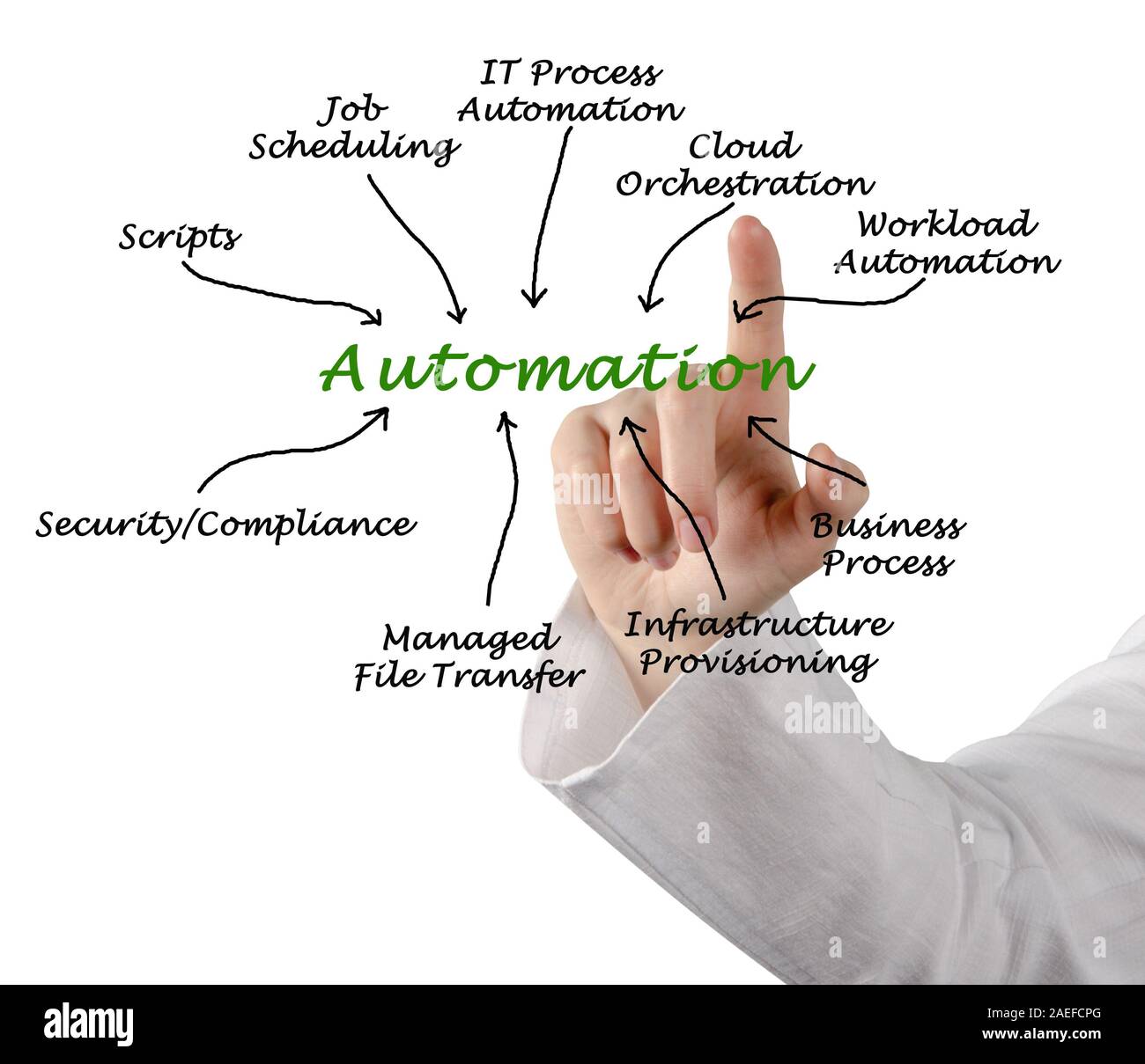 Diagram of Automation Stock Photo - Alamy