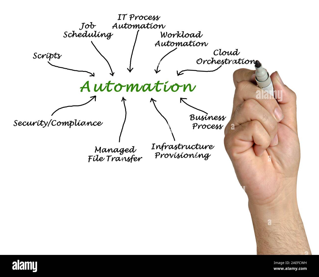 Diagram of Automation Stock Photo - Alamy