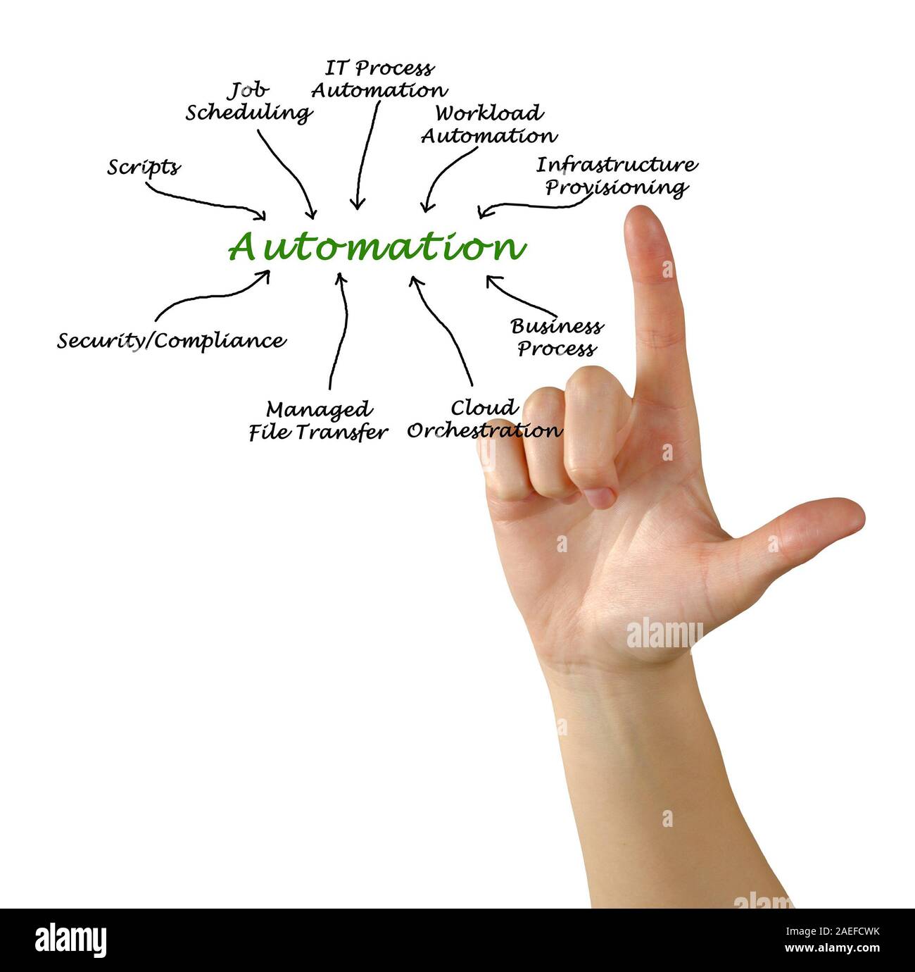 Workload automation hi-res stock photography and images - Alamy