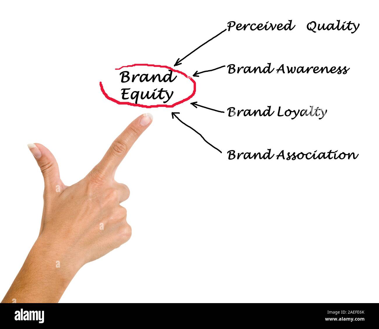 Equity writing on screen hand hi-res stock photography and images - Alamy