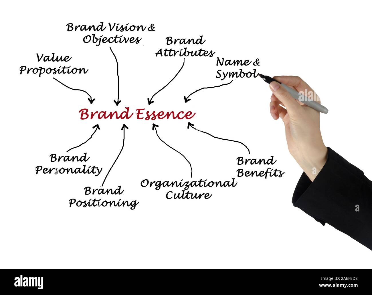 Diagram of Brand Essence Stock Photo - Alamy Diagram of Brand Essence Stock Photo - Alamy