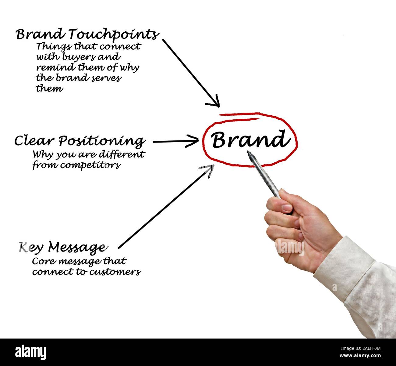 Diagram of brand Stock Photo - Alamy
