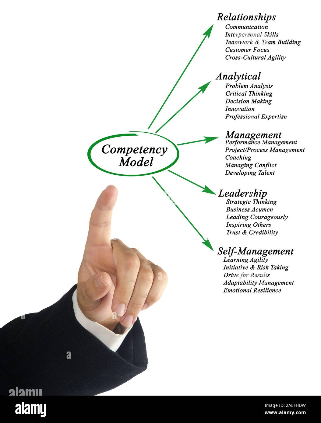 Competency model hi-res stock photography and images - Alamy
