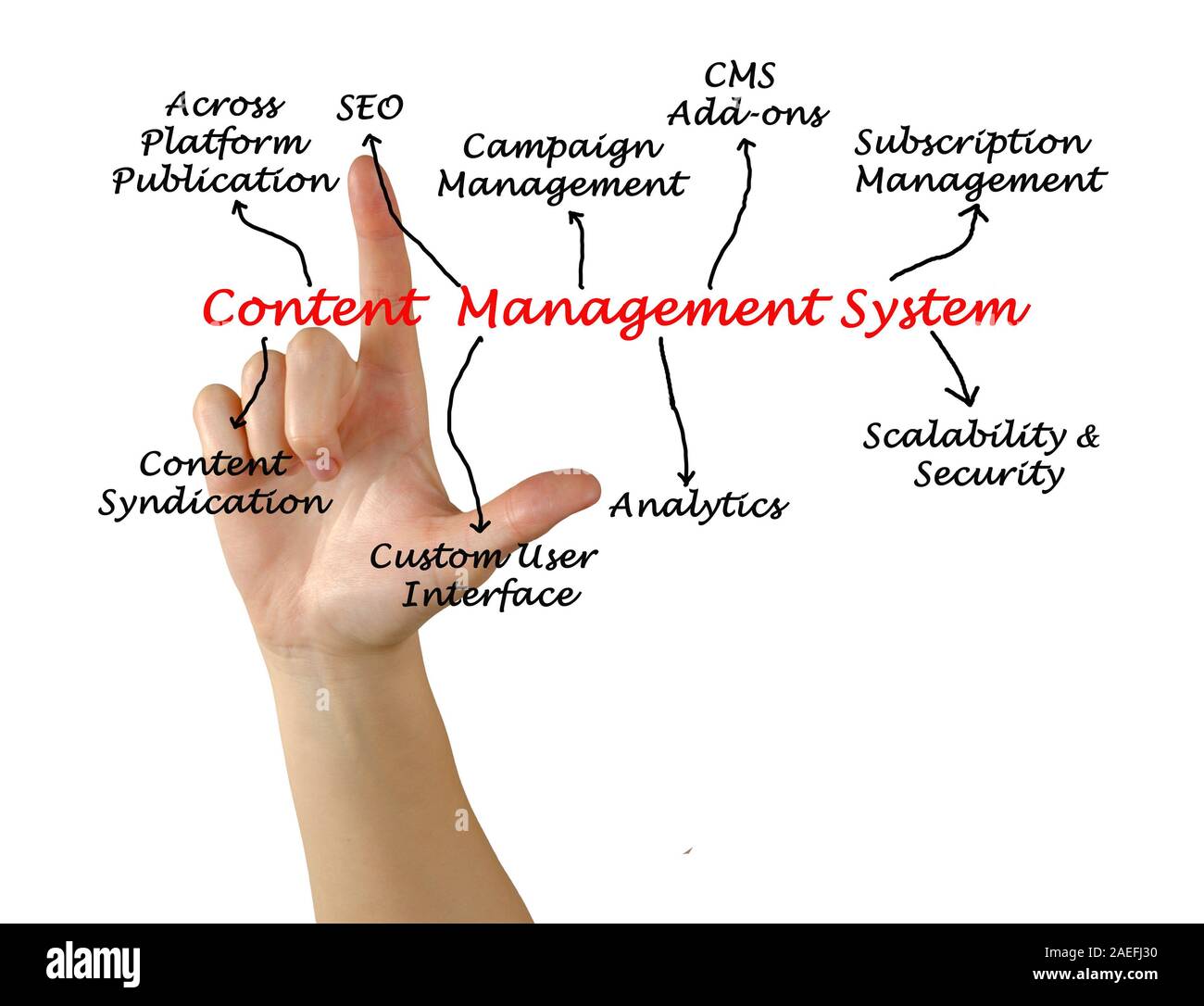 diagram of content management system Stock Photo - Alamy