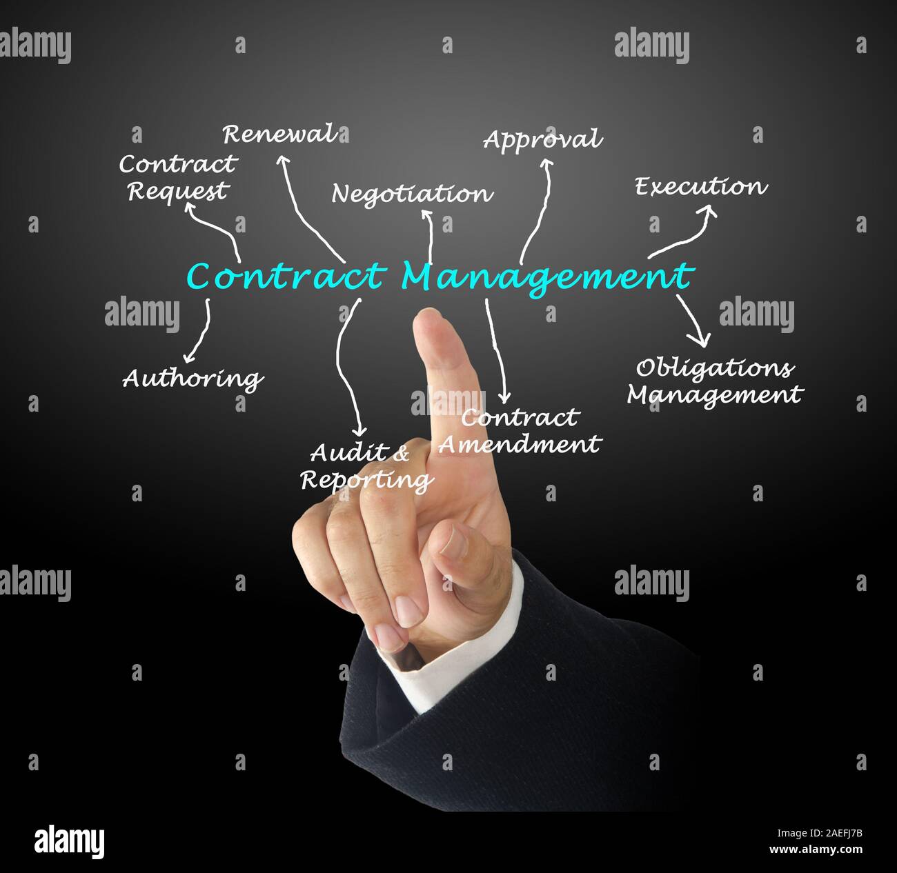 Diagram of Contract Management Stock Photo - Alamy
