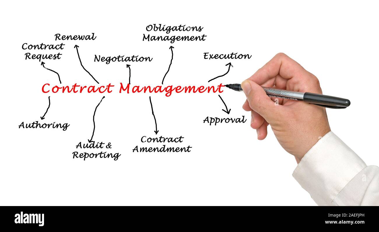 Diagram of Contract Management Stock Photo - Alamy