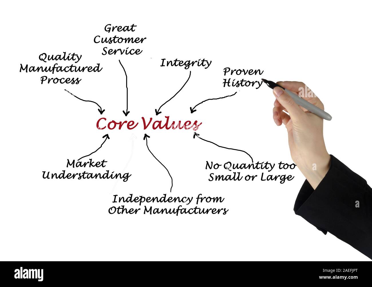 Core values Cut Out Stock Images & Pictures - Alamy