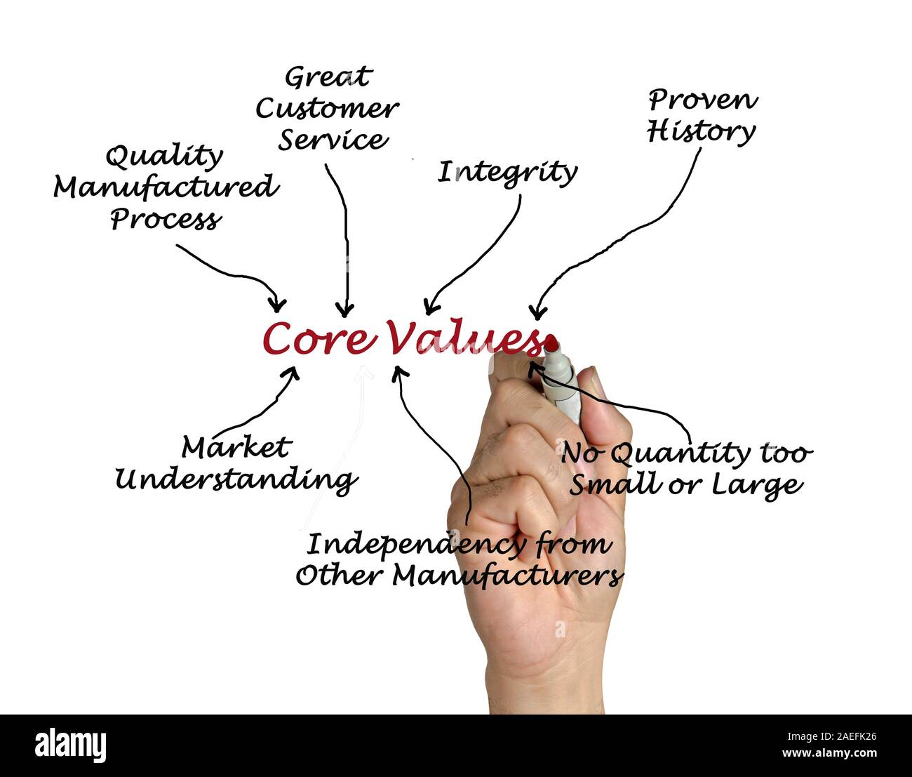 Core process hi-res stock photography and images - Alamy