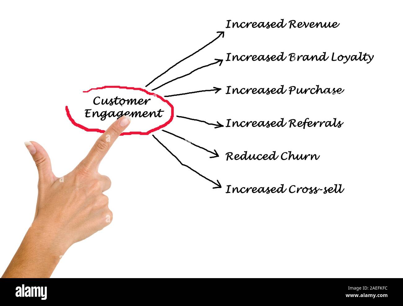 Customer churn Cut Out Stock Images & Pictures - Alamy