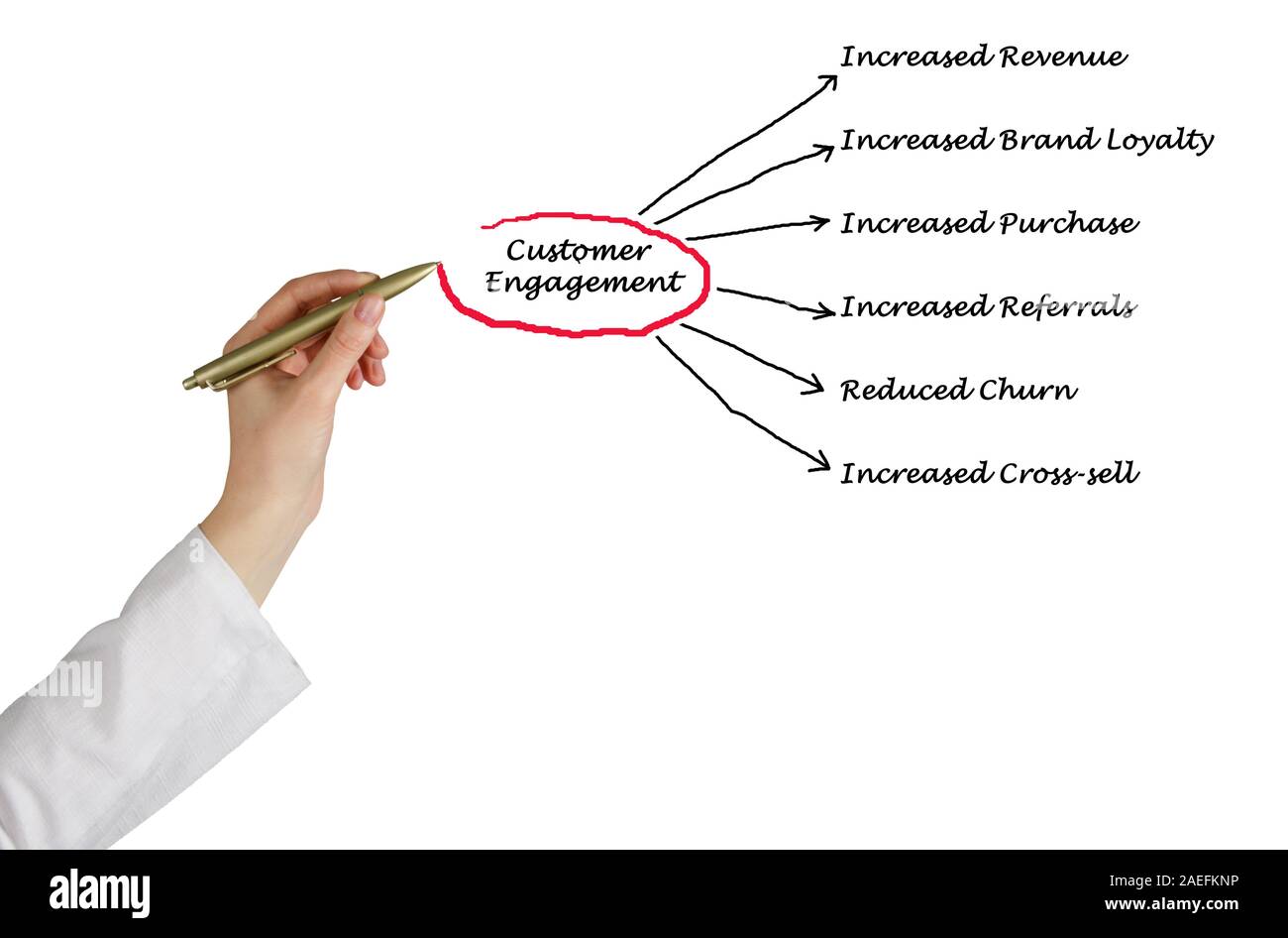 Diagram of Customer Engagement Stock Photo - Alamy