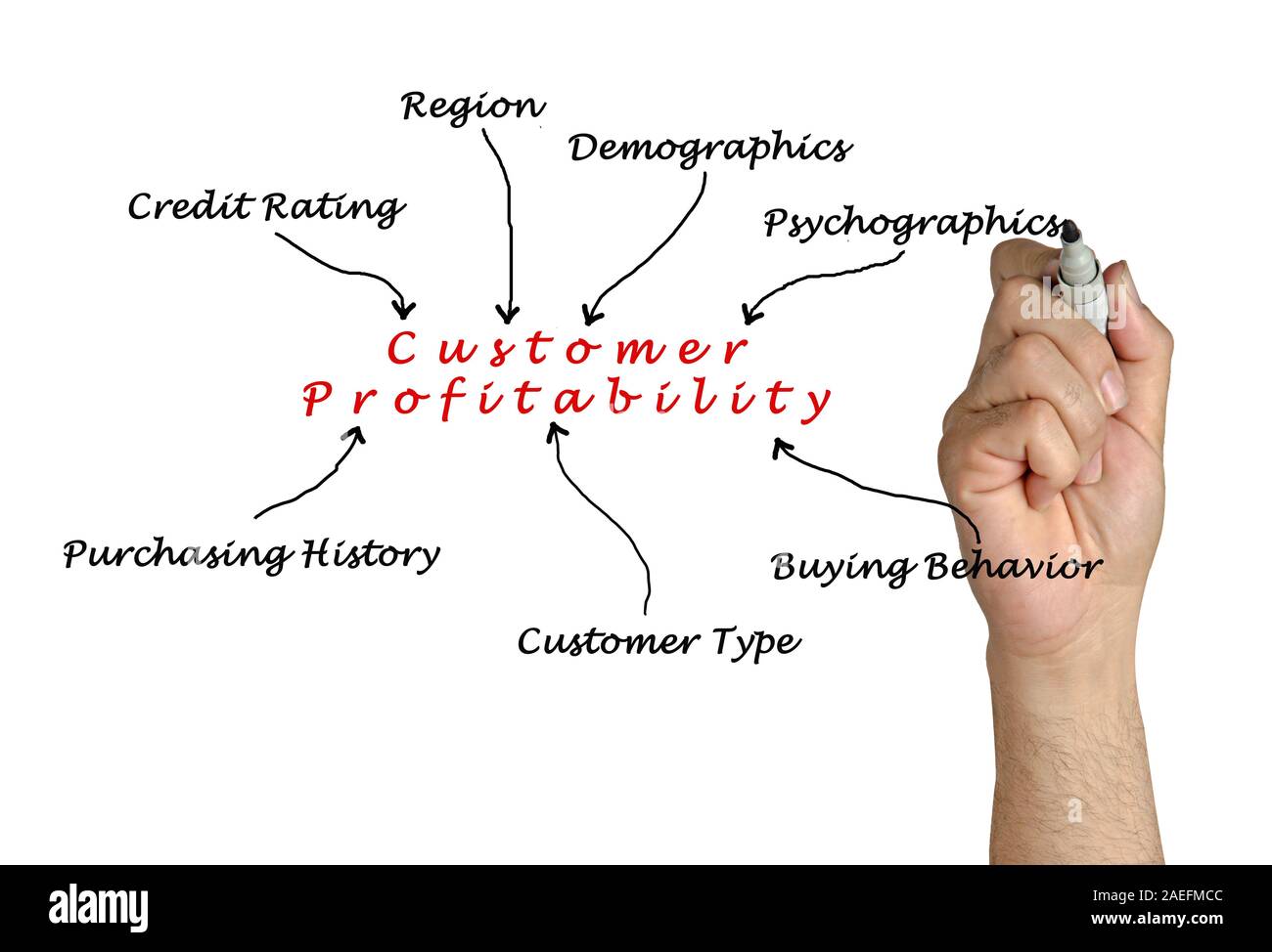 Customer profitability hi-res stock photography and images - Alamy