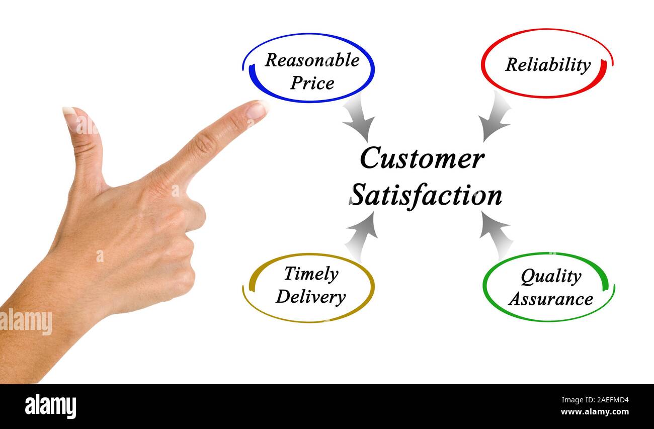 diagram of customer satisfaction Stock Photo - Alamy