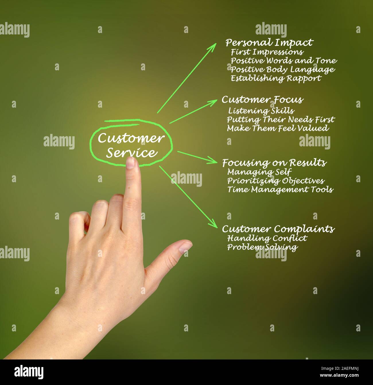 Customer Service Characteristics Stock Photo - Alamy