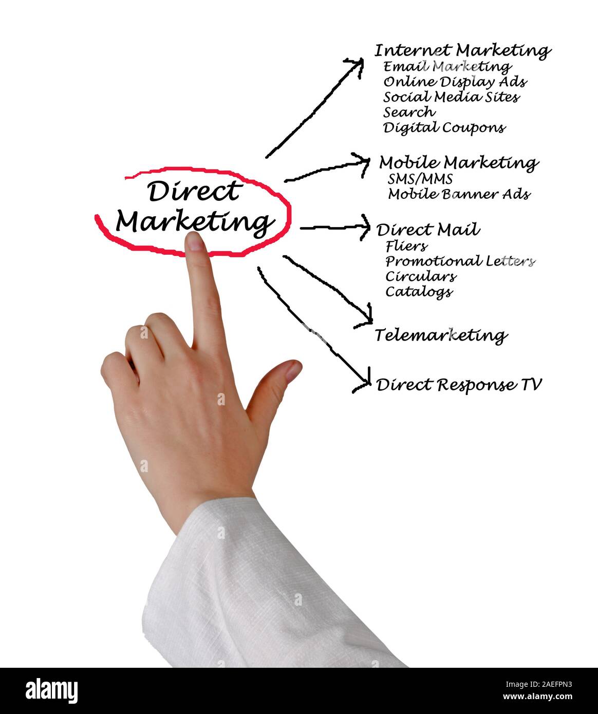 Direct mail selling hi-res stock photography and images - Alamy