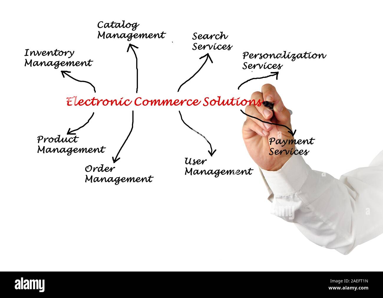 Electronic Commerce Solution Stock Photo - Alamy