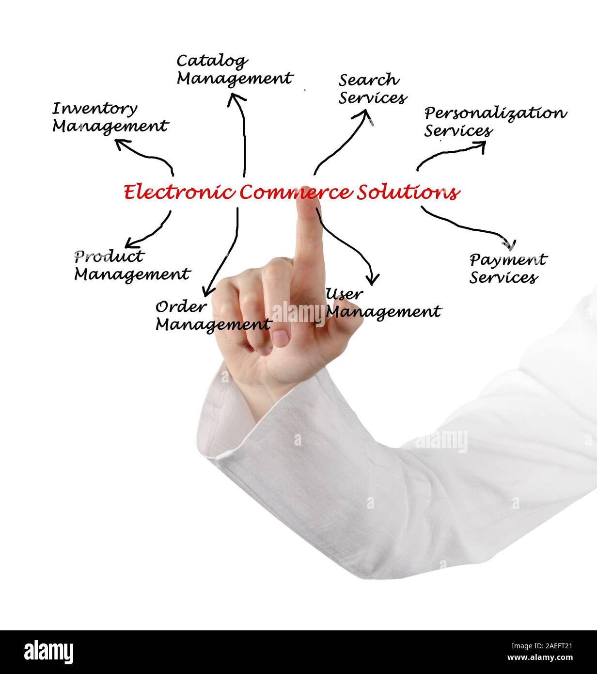 Electronic Commerce Solution Stock Photo - Alamy