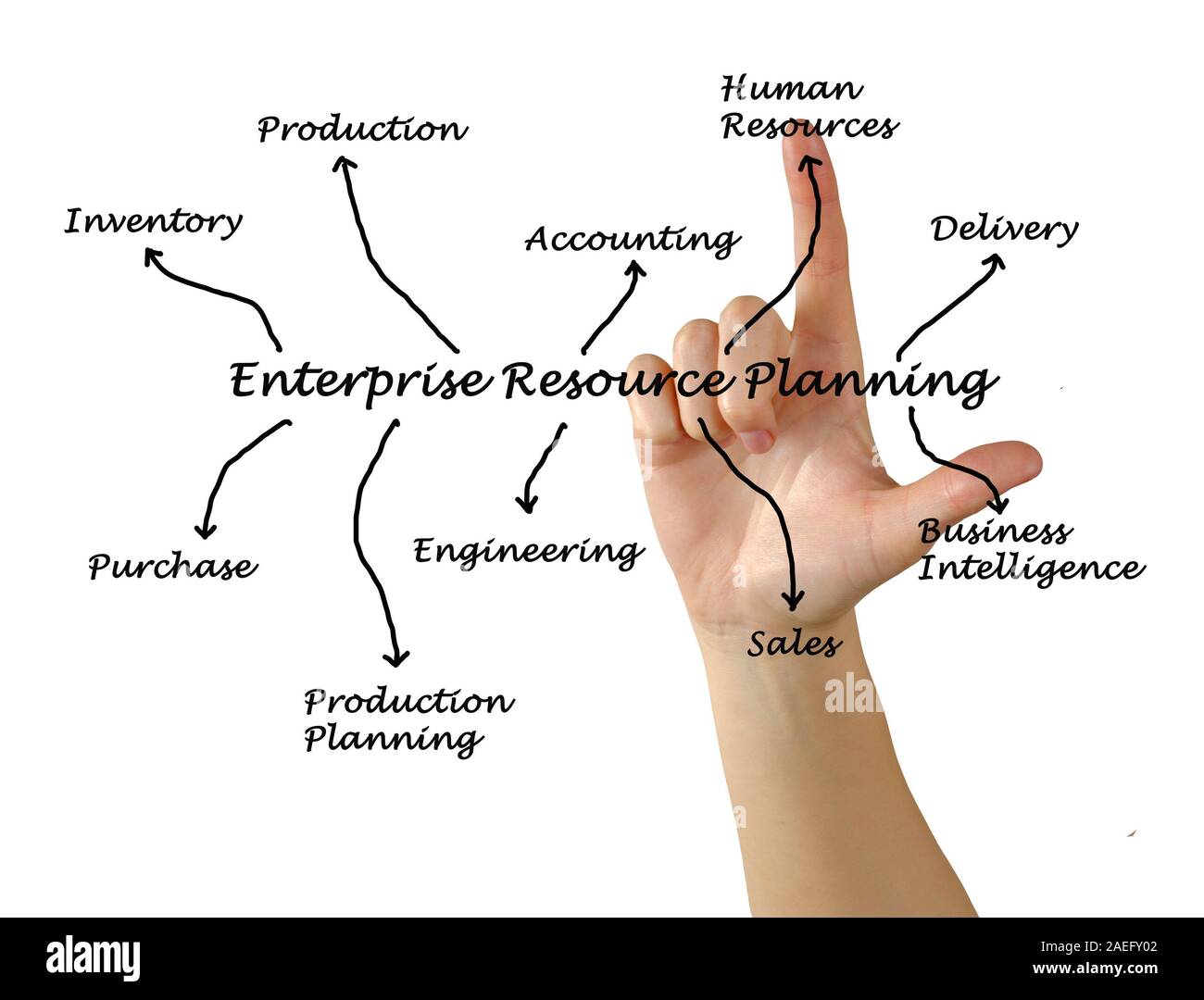 Enterprise Resource Planning Stock Photo - Alamy