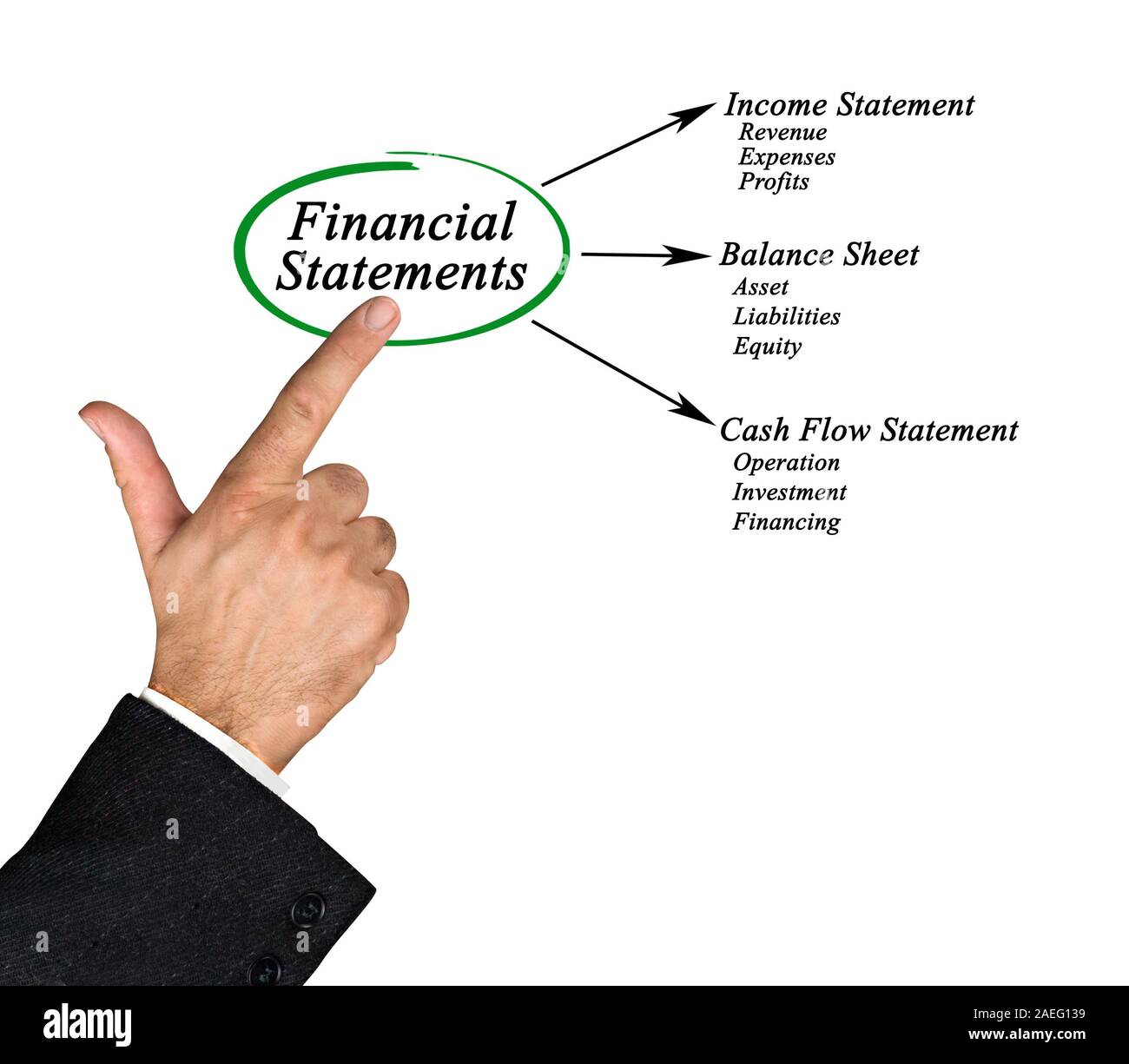 Diagram of Financial Statements Stock Photo - Alamy