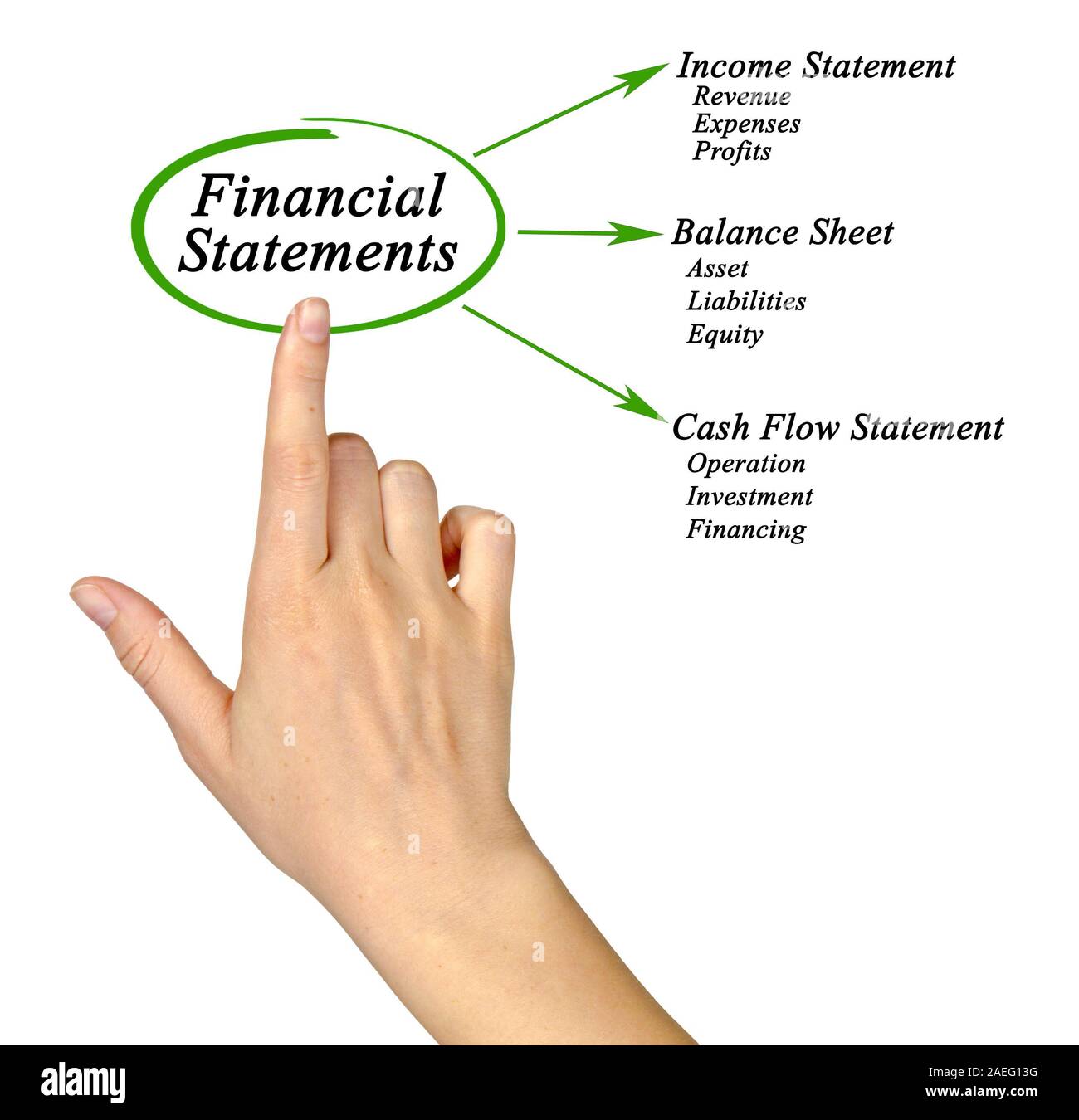 Diagram of Financial Statements Stock Photo - Alamy