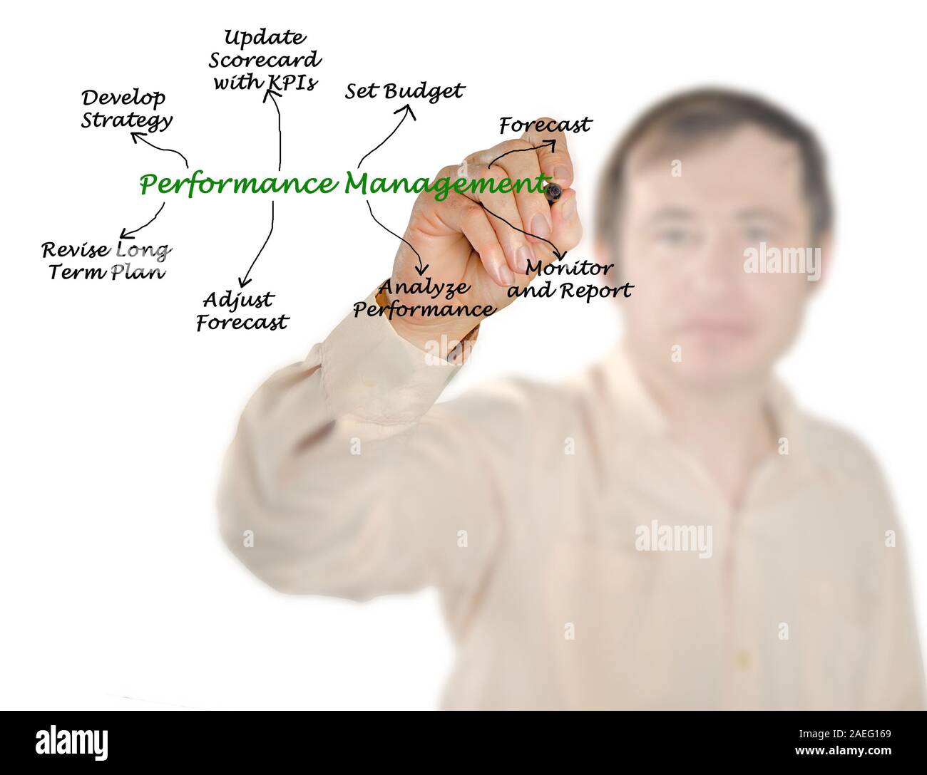 Performance Management Process Stock Photo - Alamy