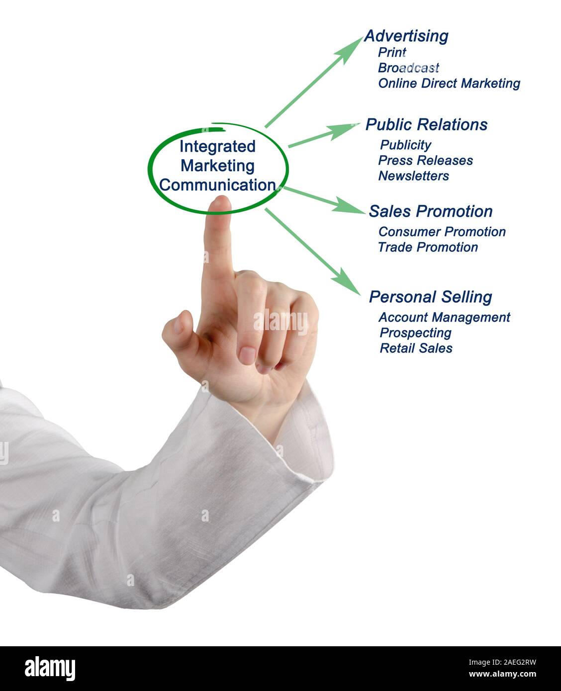 Integrated marketing communication hi-res stock photography and images ...