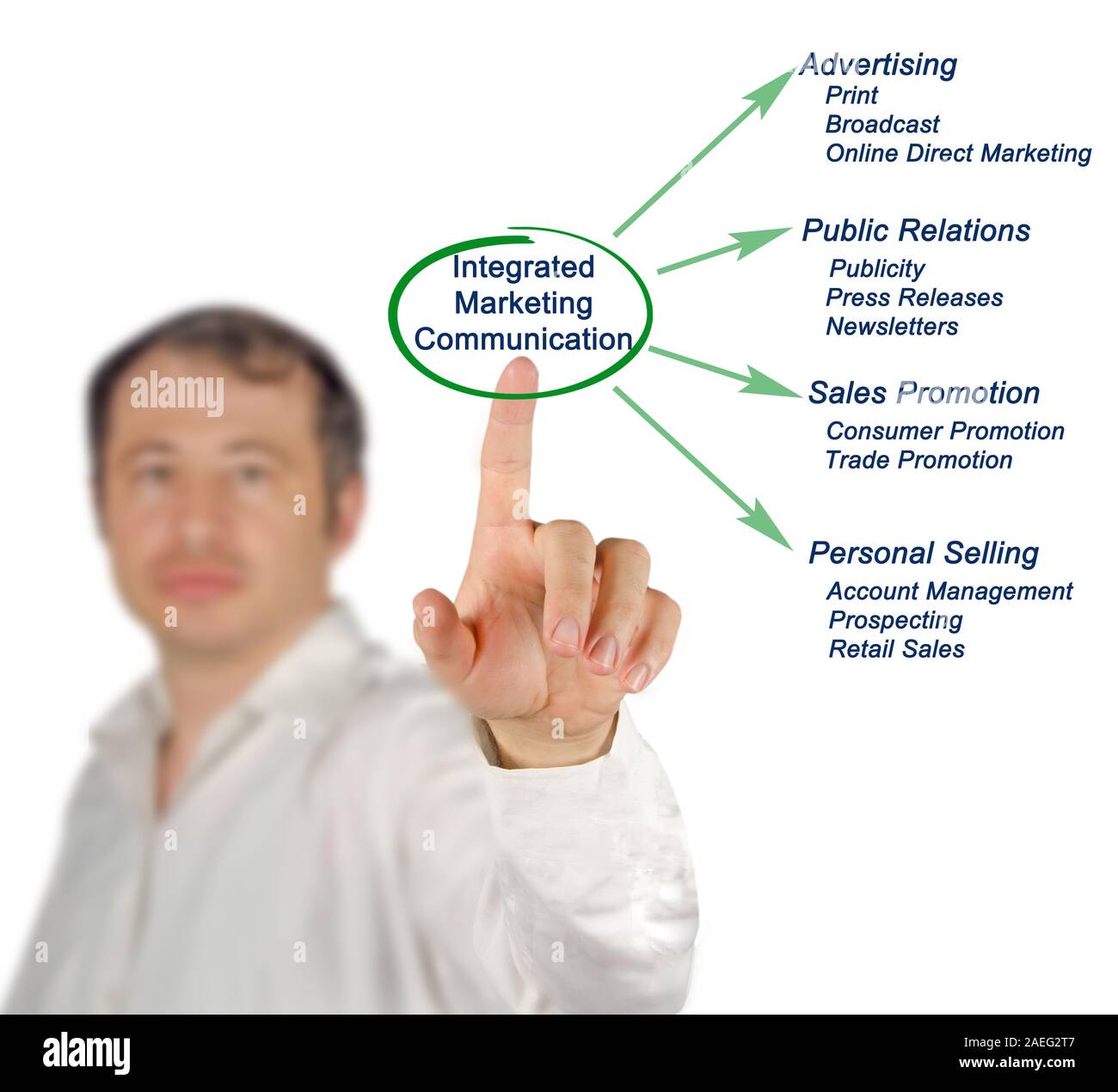Integrated Marketing Communication Stock Photo - Alamy
