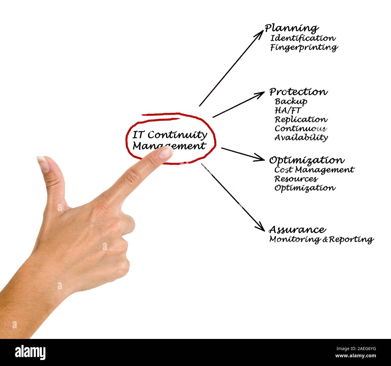 IT Continuity Management Stock Photo - Alamy