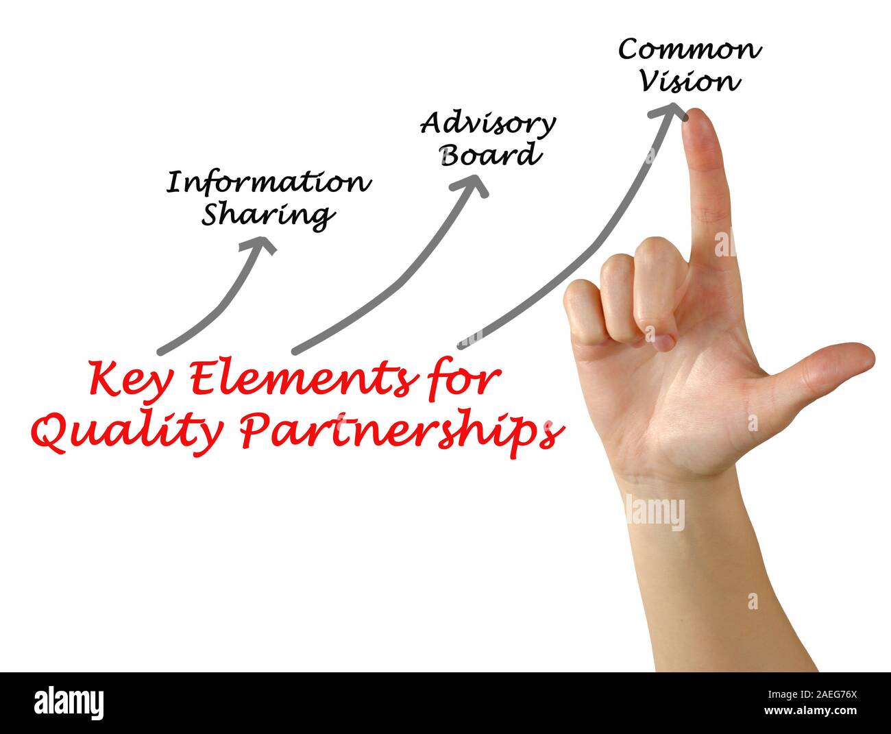 Key Elements for Quality Partnerships Stock Photo - Alamy