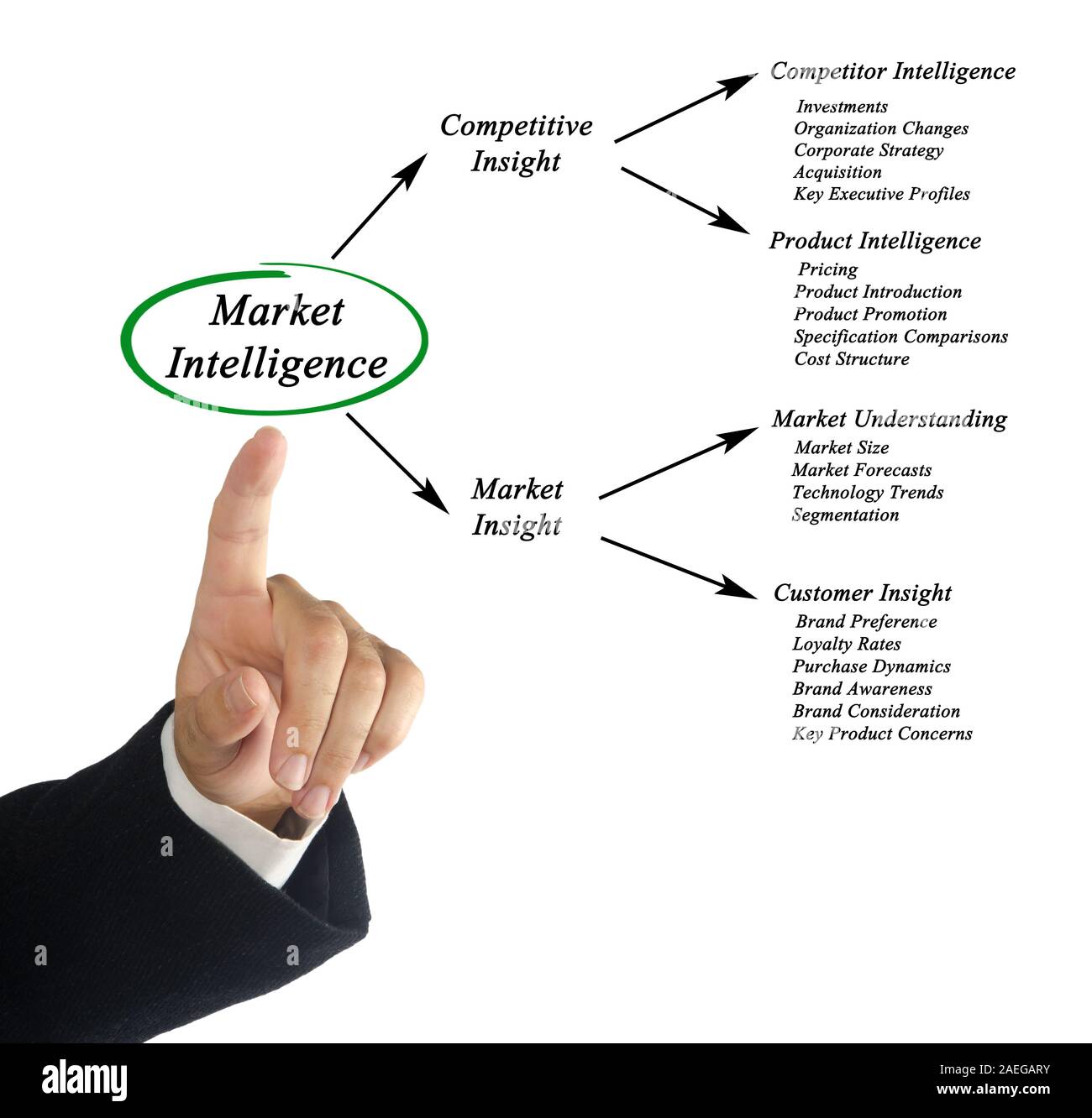 Market understanding hi-res stock photography and images - Alamy