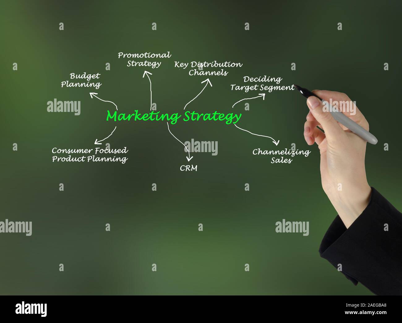 Diagram of Marketing strategy Stock Photo - Alamy