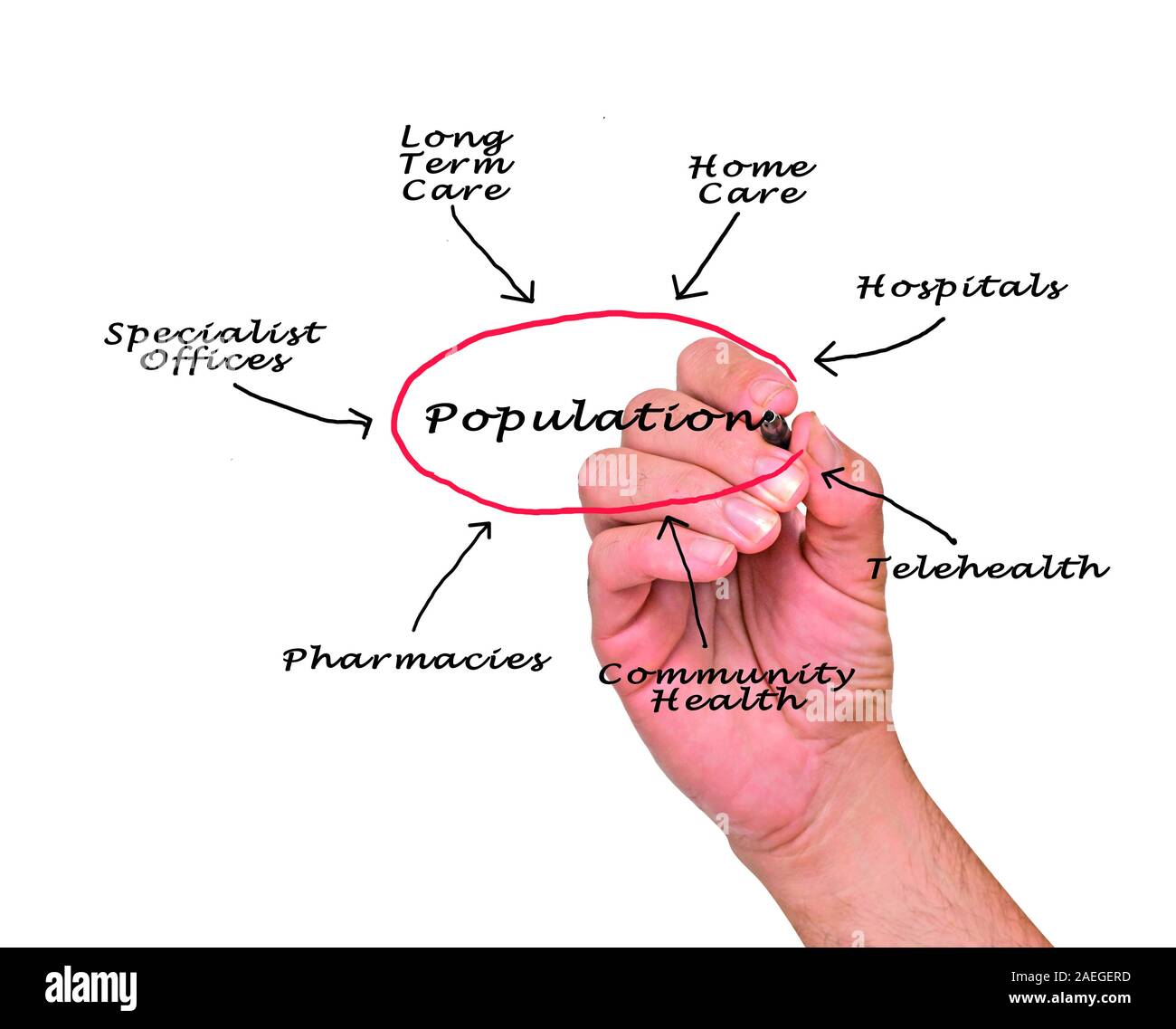 Structure of health care Stock Photo - Alamy