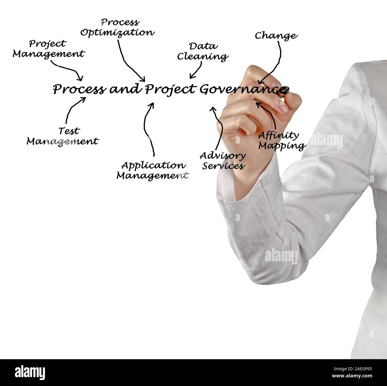 Process and Project Governance Stock Photo - Alamy