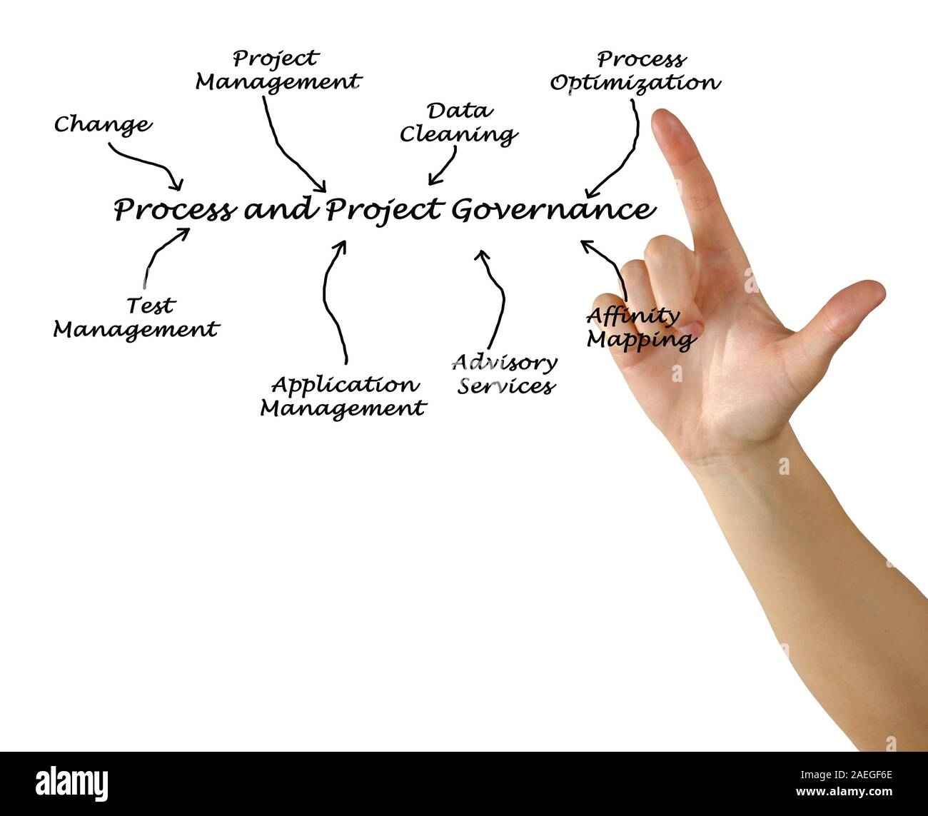 Process and Project Governance Stock Photo - Alamy