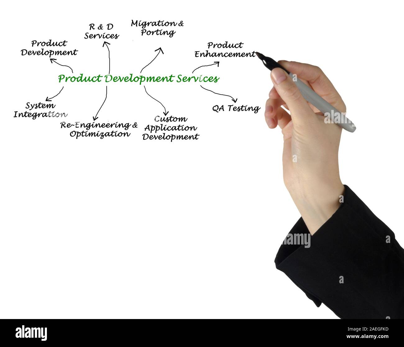 Product development cycle hi-res stock photography and images - Alamy