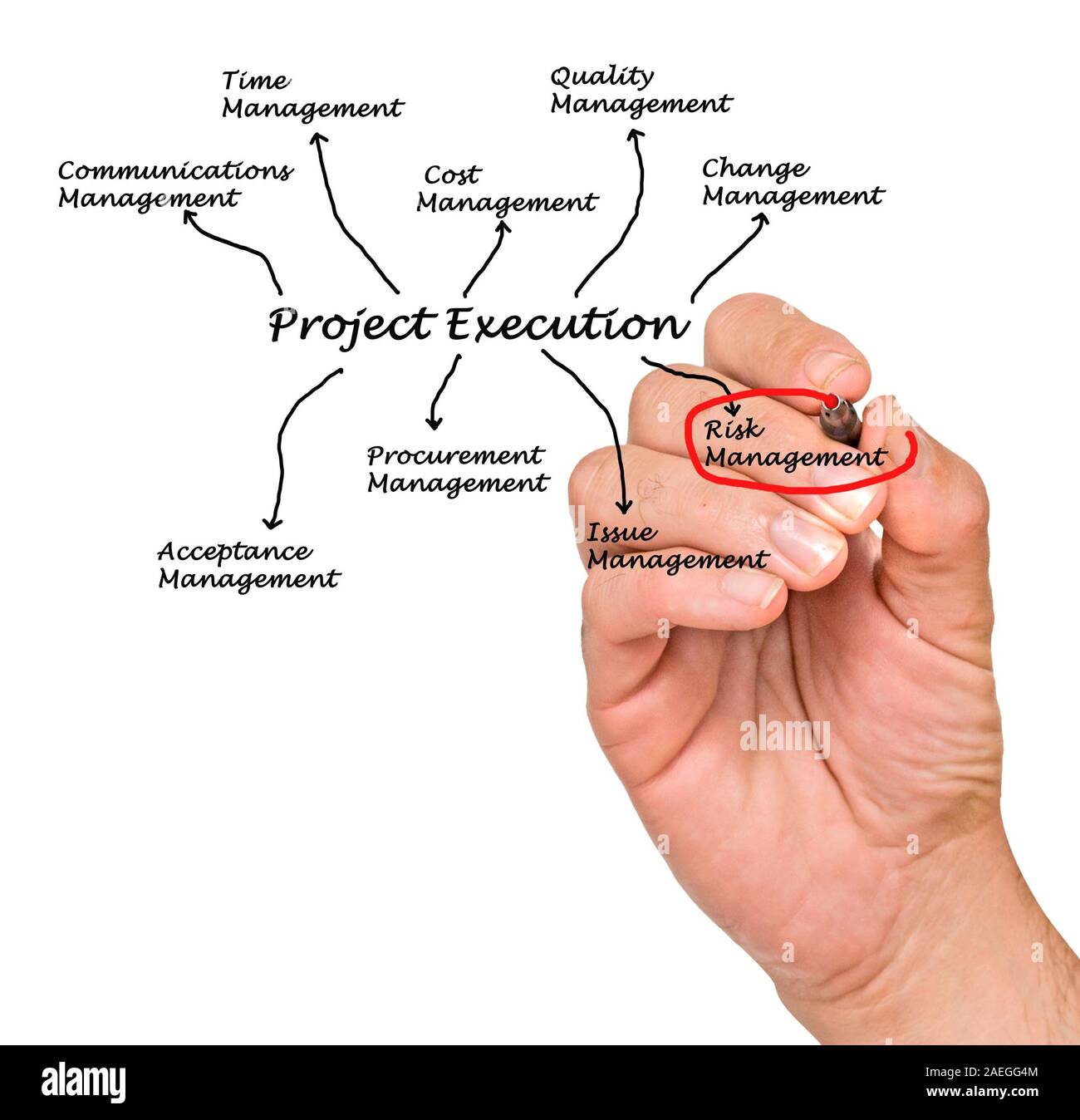 Diagram of project execution Stock Photo - Alamy