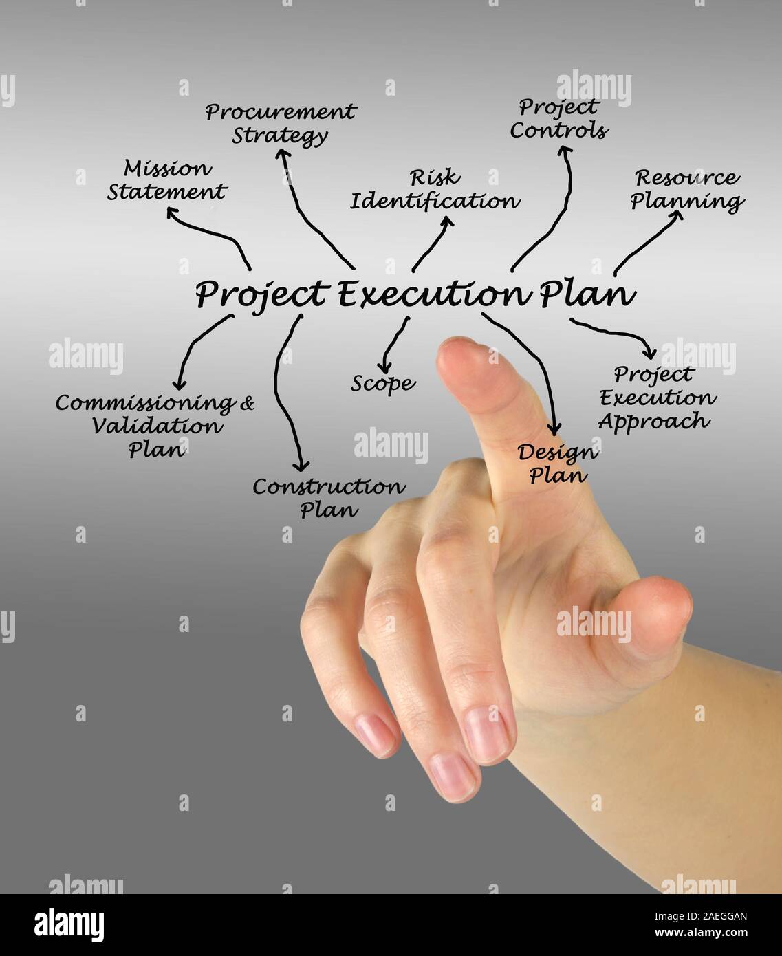 Project Execution Plan Stock Photo - Alamy