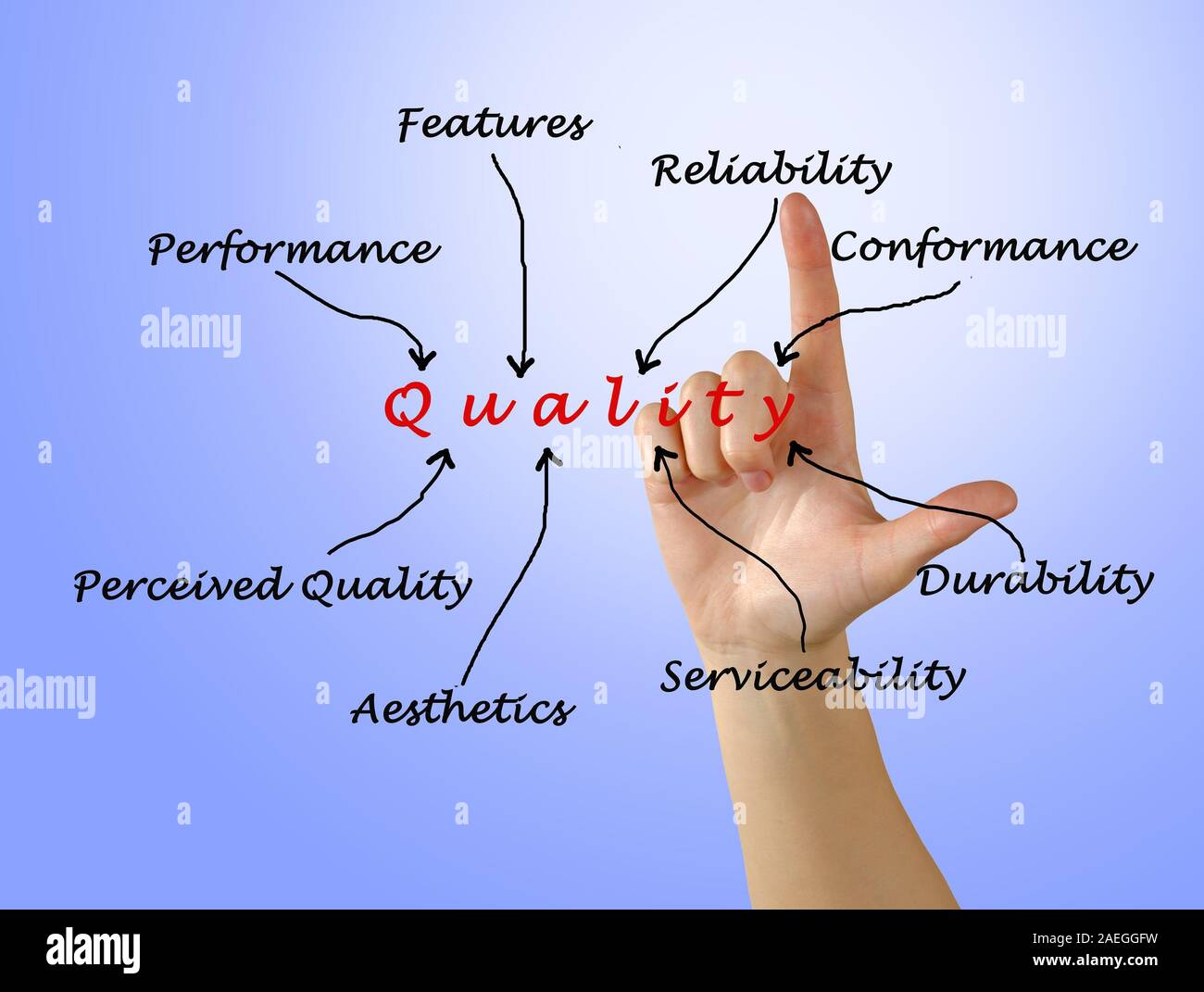Diagram of quality Stock Photo - Alamy