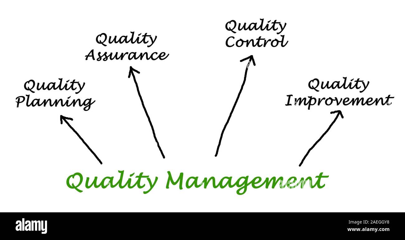 Quality Management System Stock Photo - Alamy