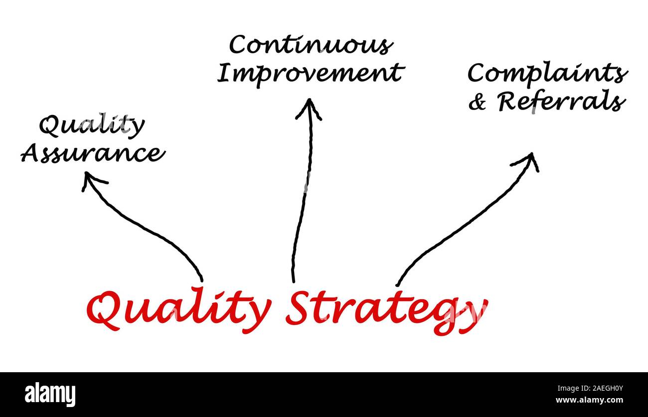 Components of Quality Strategy Stock Photo - Alamy