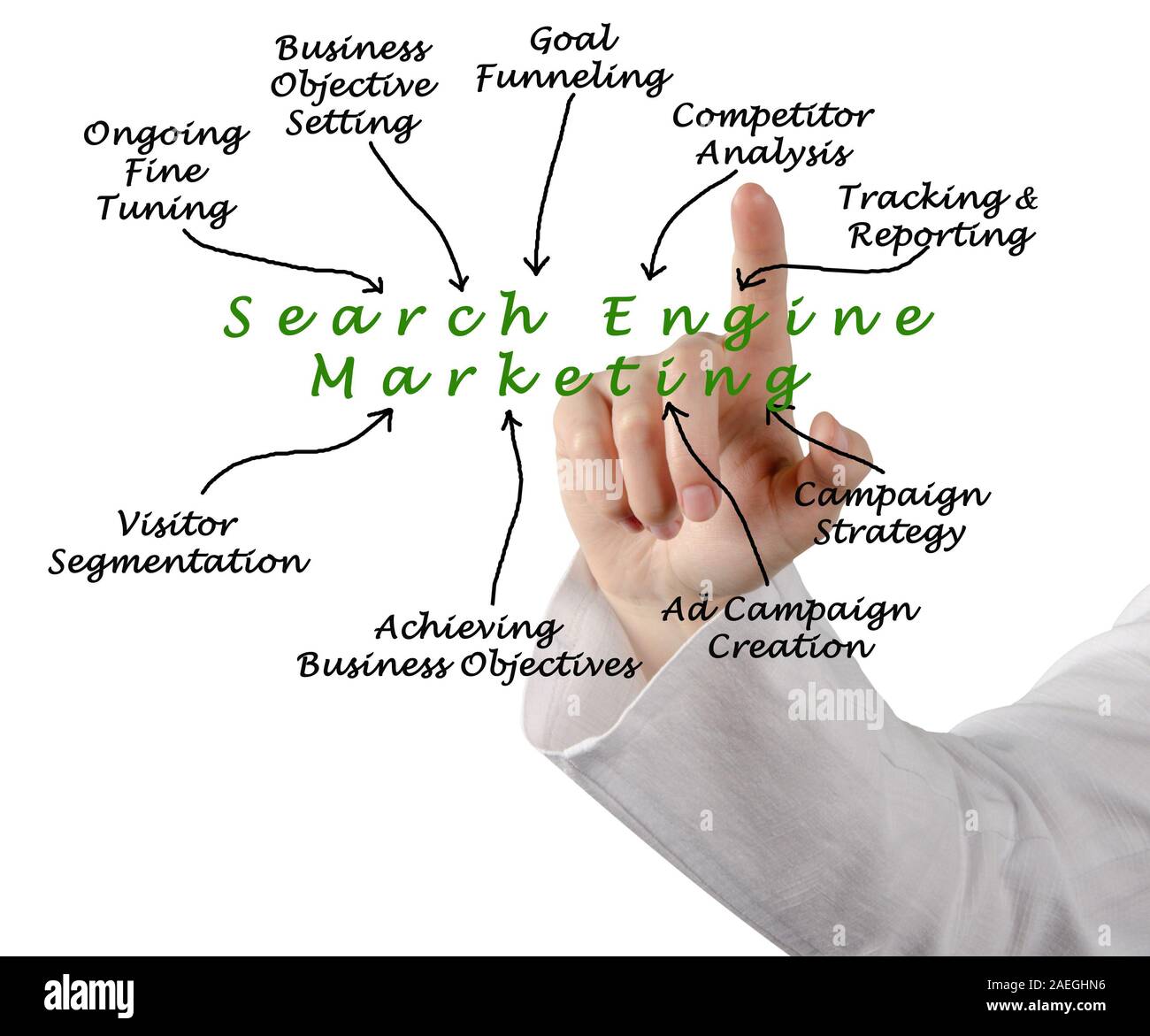 Diagram of search engine marketing Stock Photo - Alamy