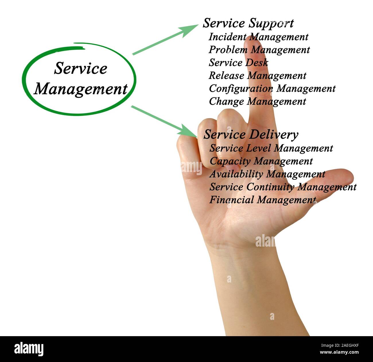 Diagram of Service Management Stock Photo - Alamy