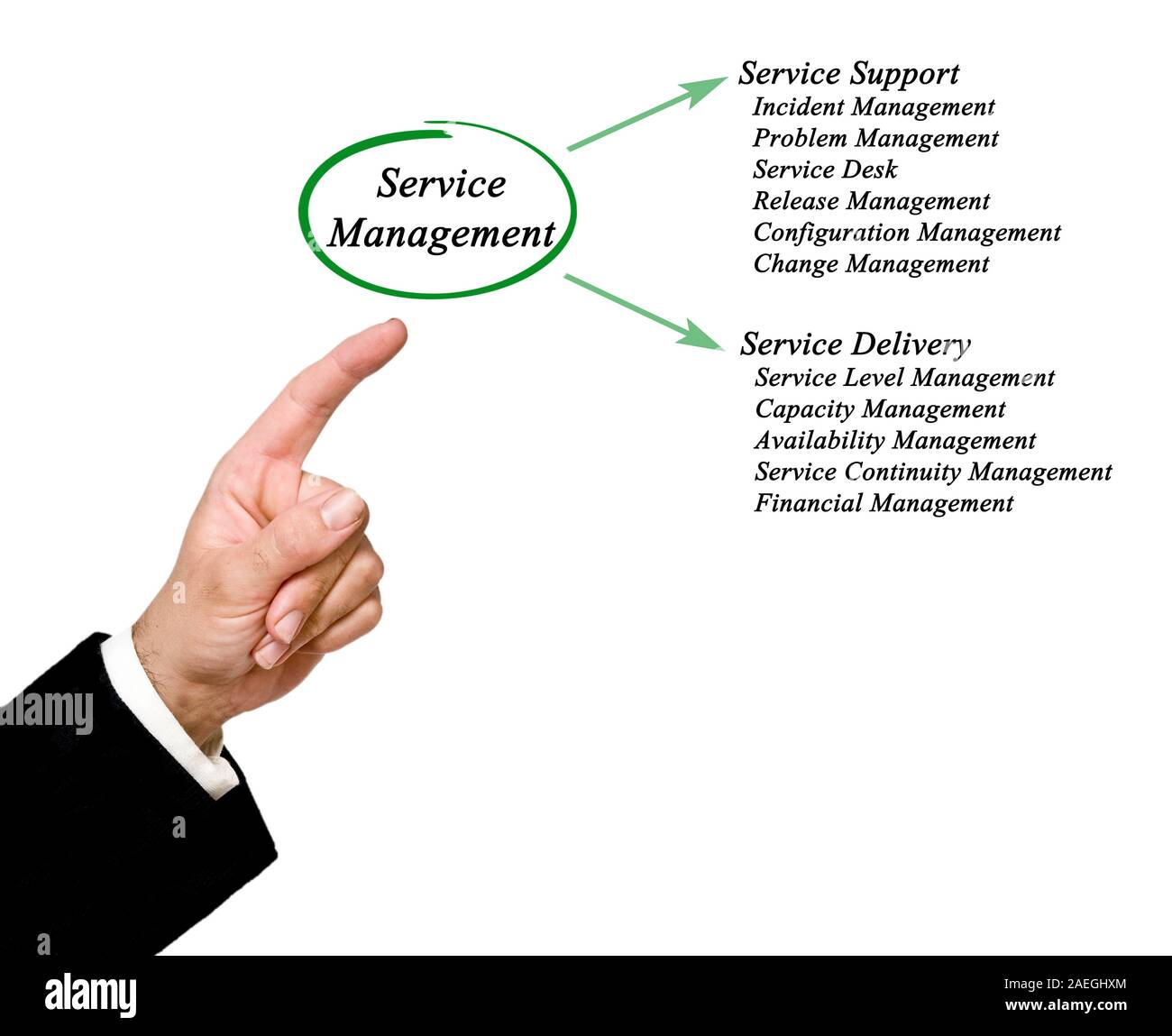 Diagram of Service Management Stock Photo - Alamy