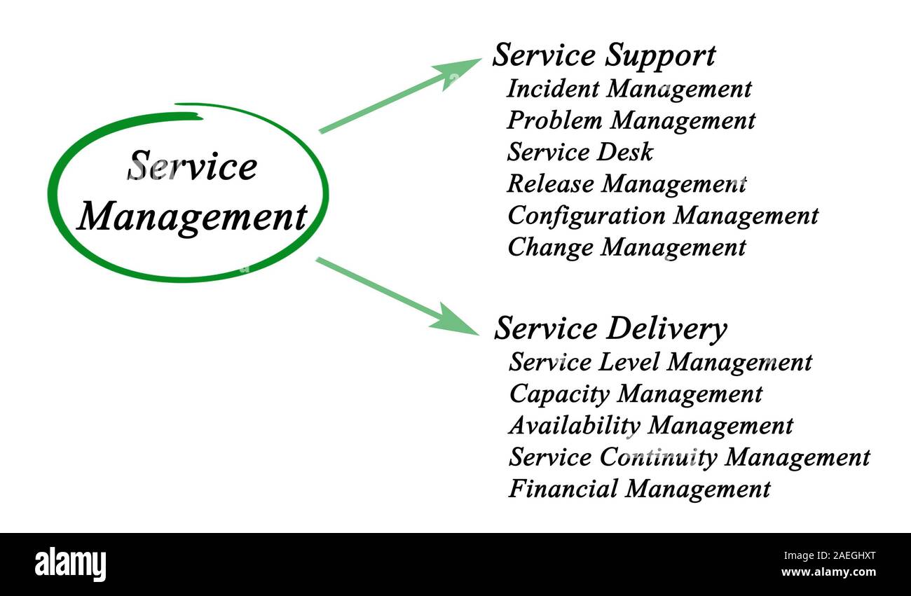Diagram of Service Management Stock Photo - Alamy