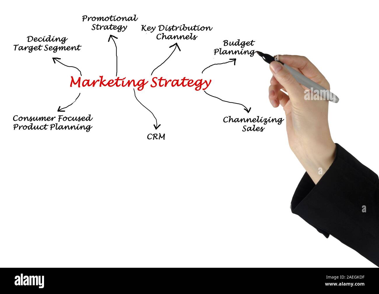 Diagram of Marketing strategy Stock Photo - Alamy