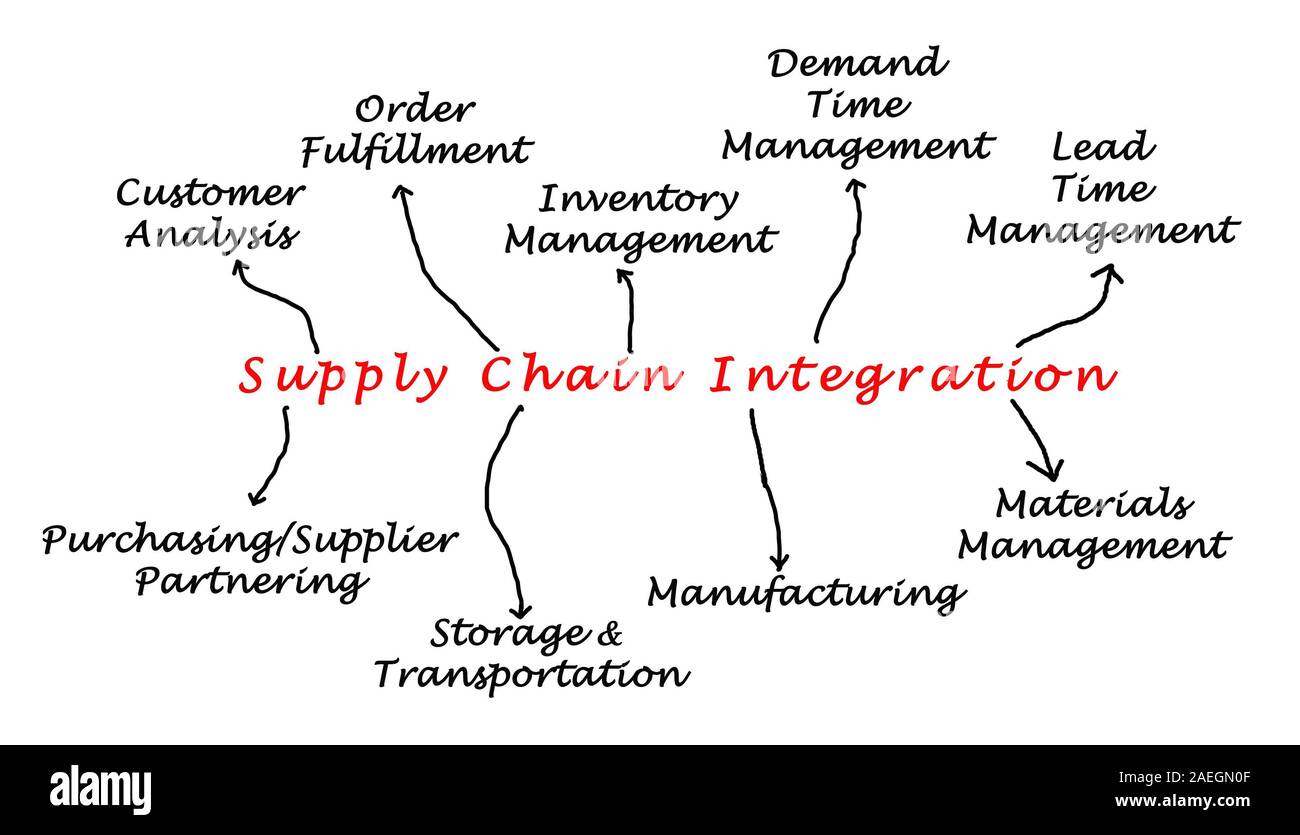 Diagram of Supply Chain Integration Stock Photo - Alamy