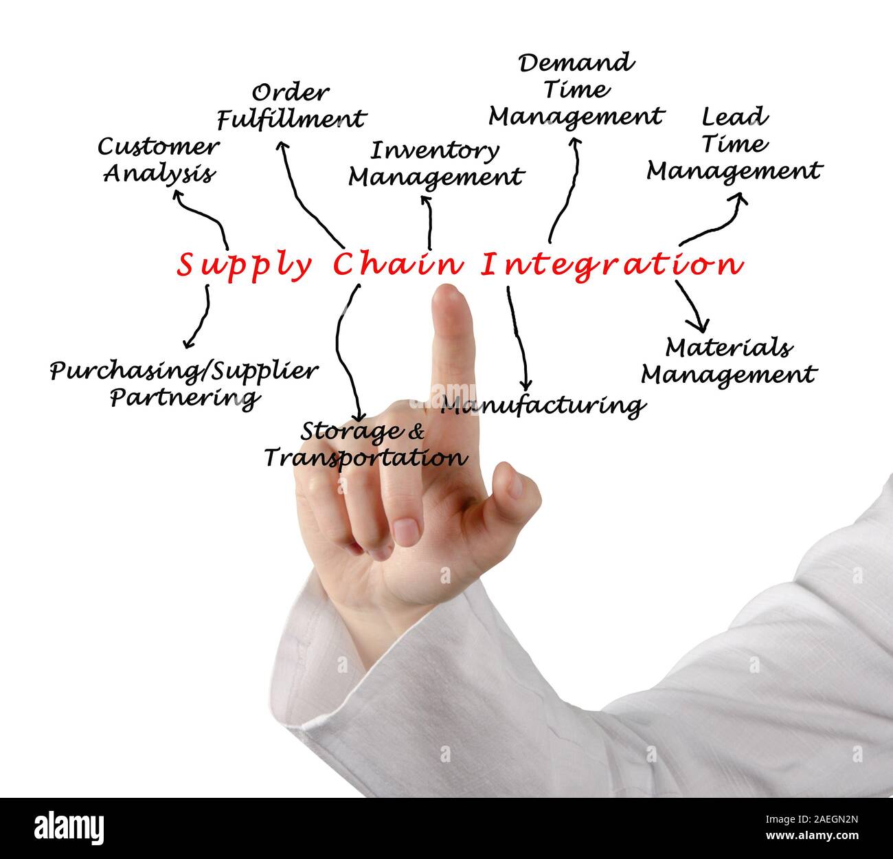Diagram of Supply Chain Integration Stock Photo - Alamy